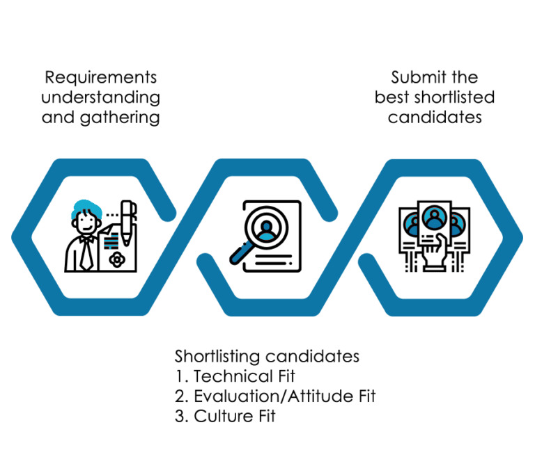 IT Staffing - techno trustsolutions